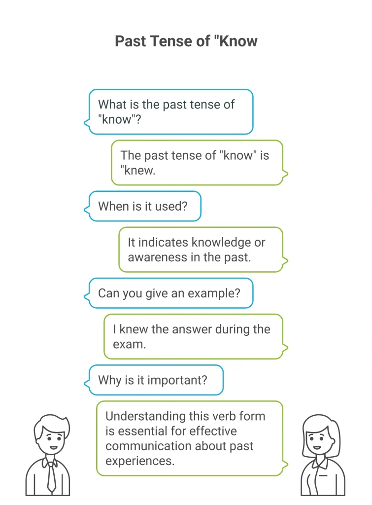 گذشته know چه می‌شود؟ راهنمای کامل صرف فعل Know (Knew/Known) - گاما تبریز