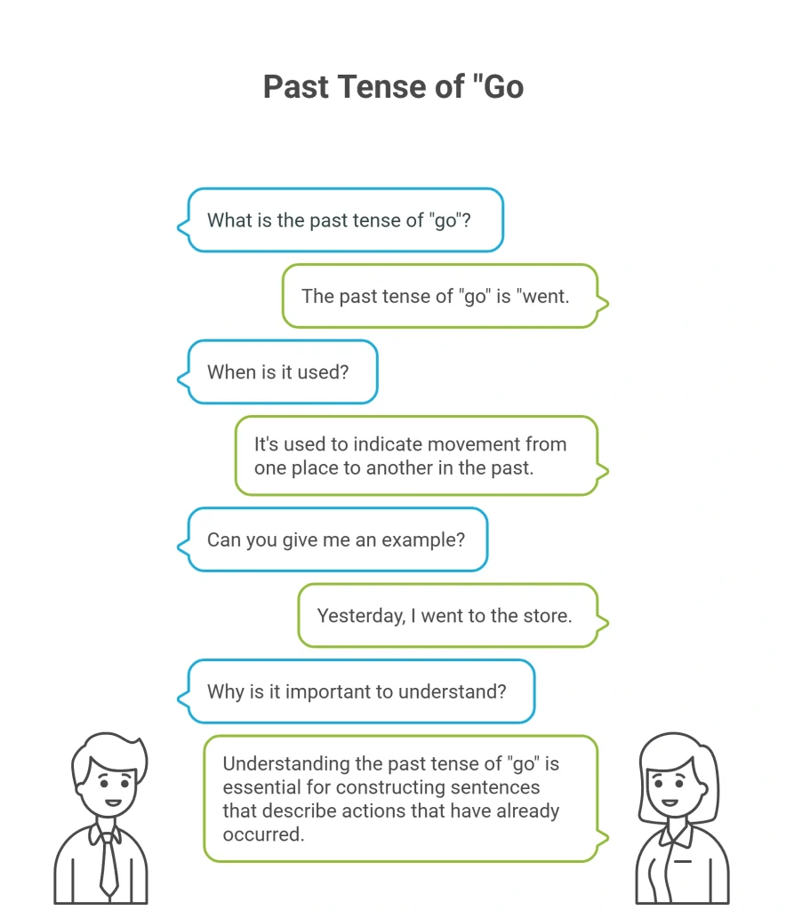 گذشته go چه می‌شود؟ | راهنمای کامل went و gone با مثال - گاما تبریز