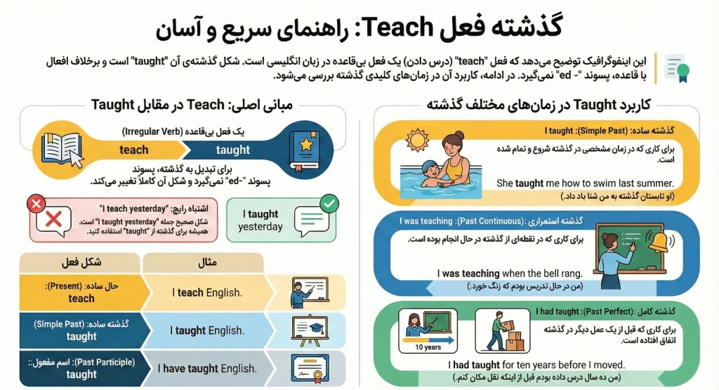 گذشته teach چه می‌شود؟ صرف فعل teach و کاربردهای آن در انگلیسی - گاما تبریز
