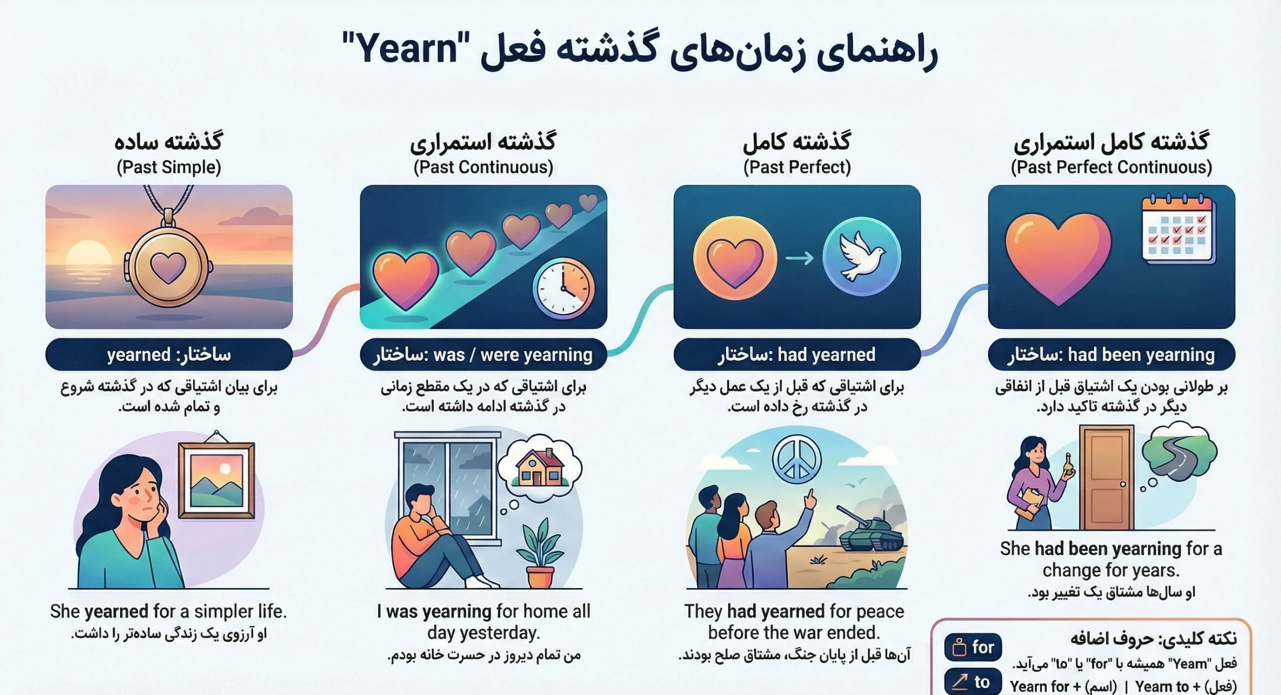 گذشته yearn چه می‌شود؟ راهنمای جامع کاربرد و مثال‌های کاربردی - گاما تبریز